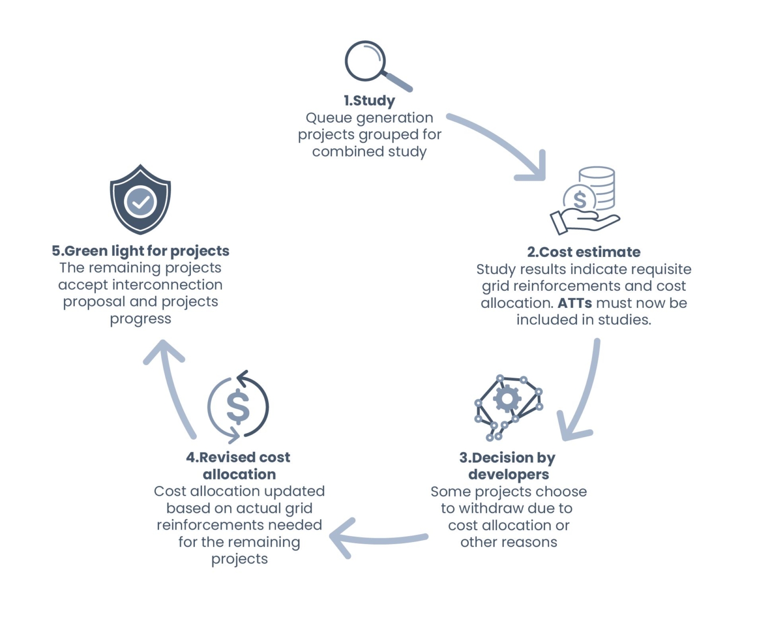 What is Order 2023 and how can it shorten the queue?